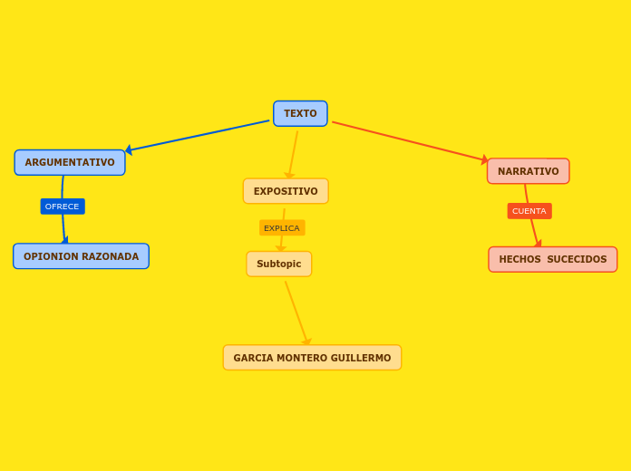 TEXTO - Mind Map